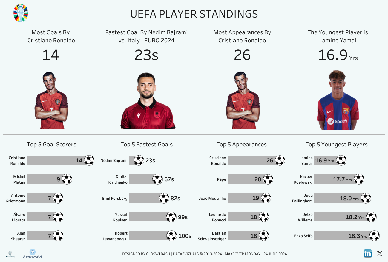#MakeoverMonday 2024 Week 26 : UEFA EURO 2024 Stats and Facts – VizSight